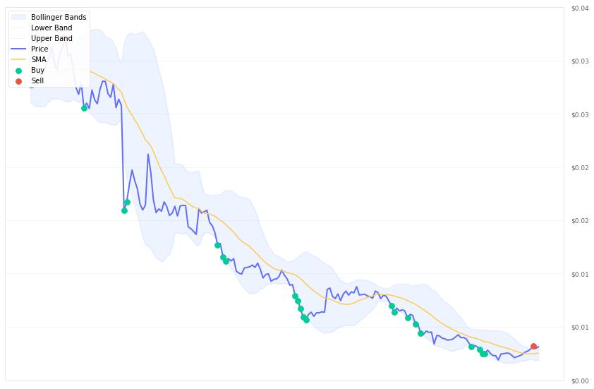 TrueFi Полосы Боллинджера