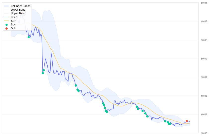 TrueFi Bollinger Bands