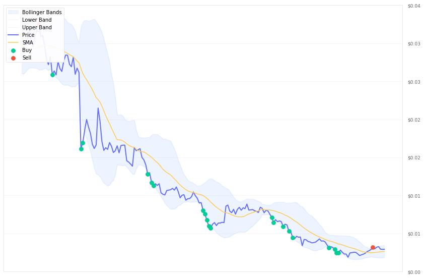 TrueFi Полосы Боллинджера