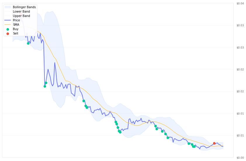 TrueFi Полосы Боллинджера