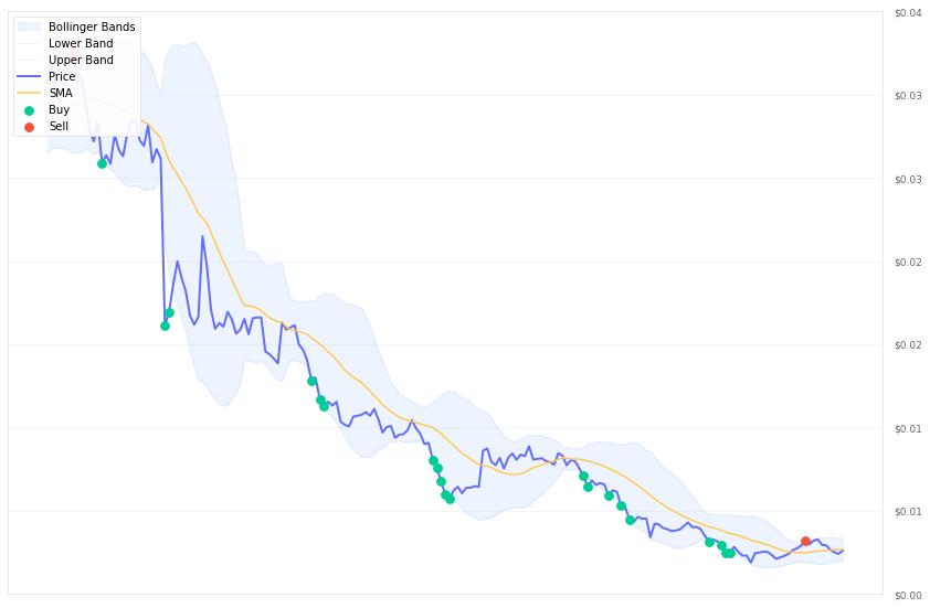 TrueFi Полосы Боллинджера