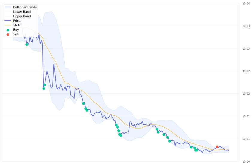 TrueFi Bollinger Bands