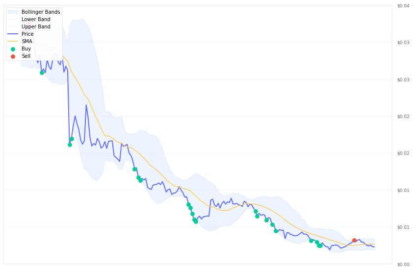 TrueFi Полосы Боллинджера