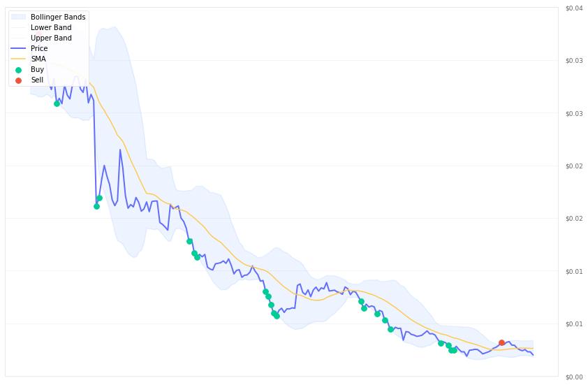 TrueFi Полосы Боллинджера