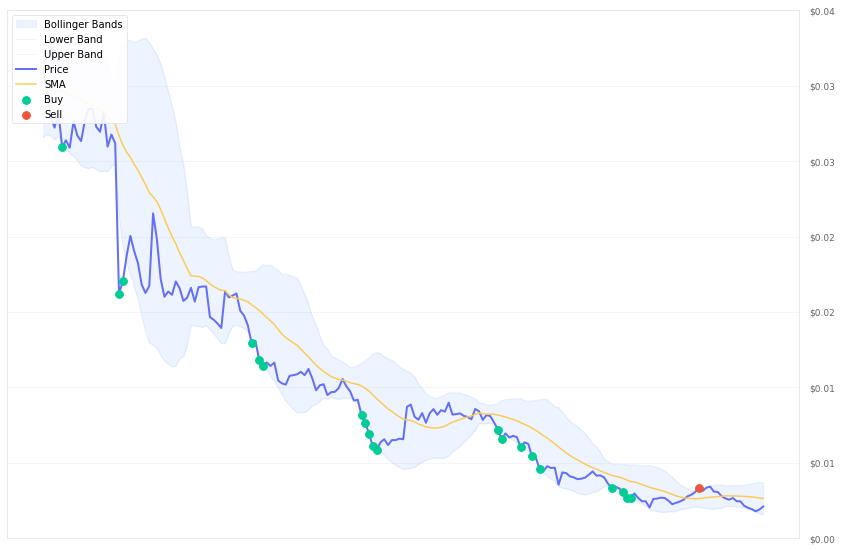 TrueFi Bollinger Bands
