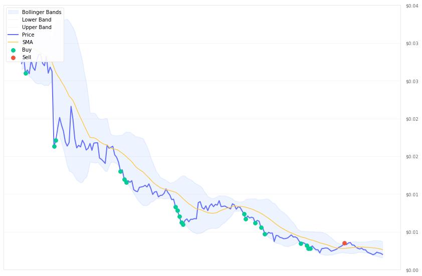 TrueFi Полосы Боллинджера