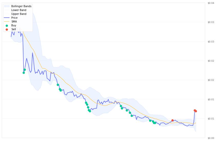 TrueFi Bollinger Bands