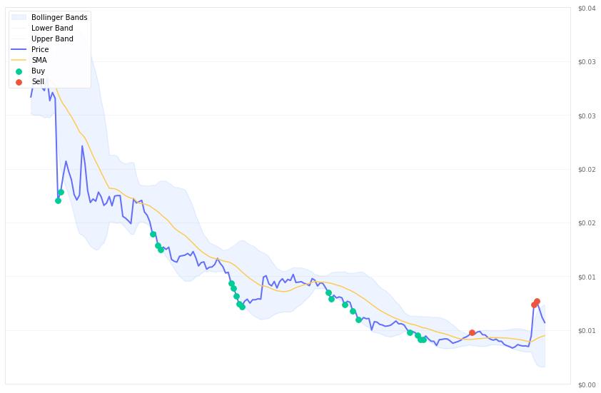 TrueFi Полосы Боллинджера