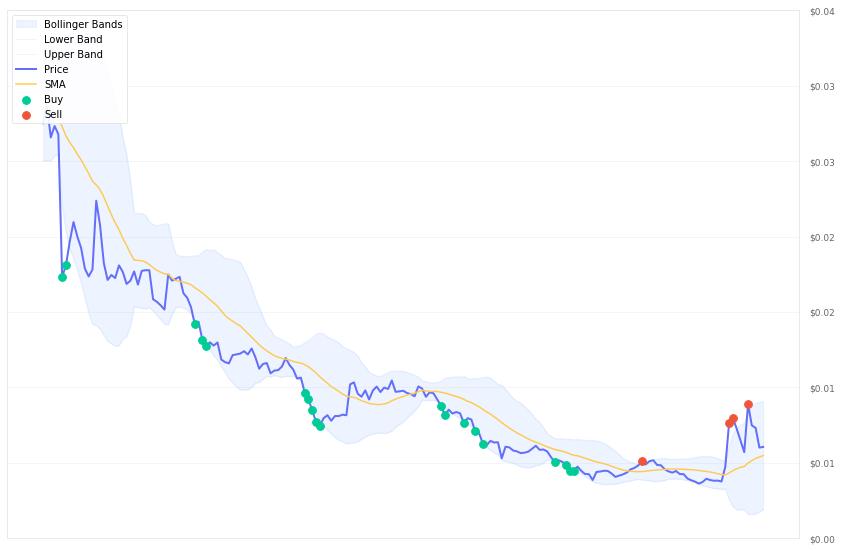 TrueFi Bollinger Bands