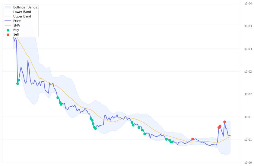 TrueFi Полосы Боллинджера