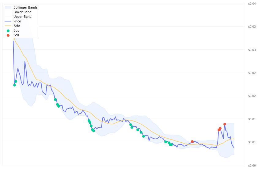 TrueFi Полосы Боллинджера