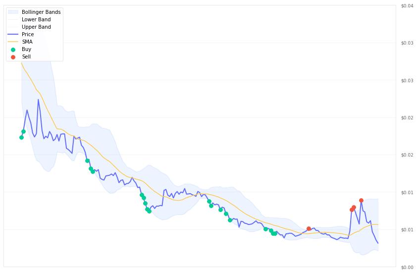 TrueFi Полосы Боллинджера