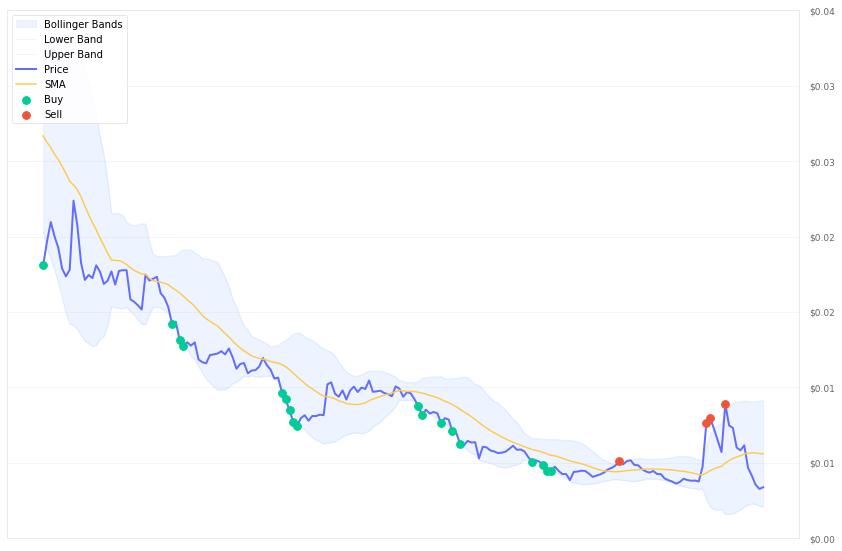 TrueFi Полосы Боллинджера