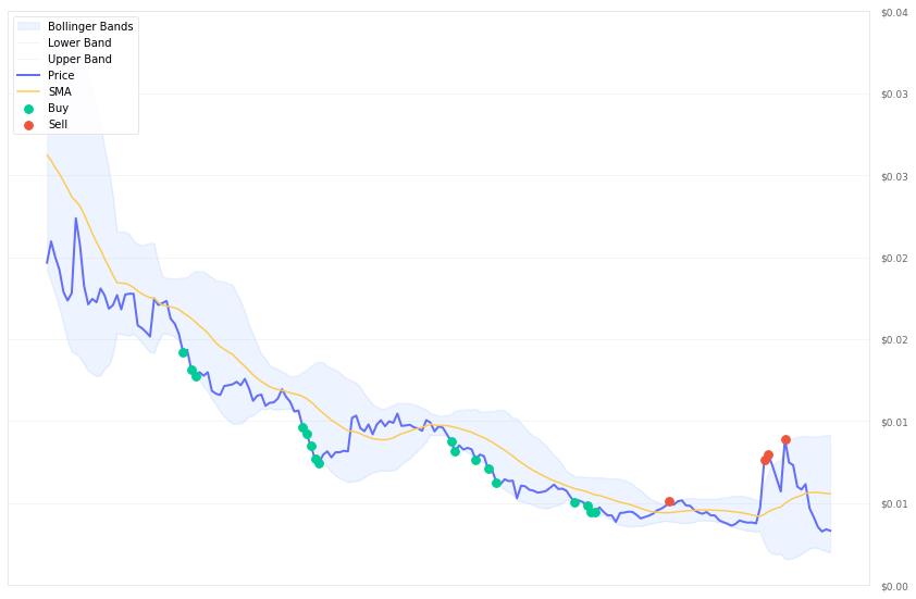 TrueFi Bollinger Bands