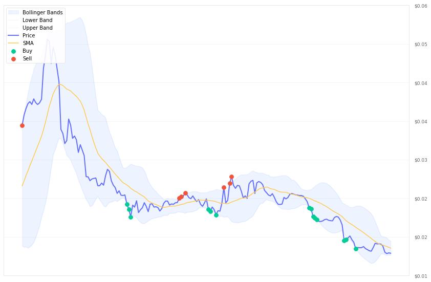 Truflation Boillinger Bands