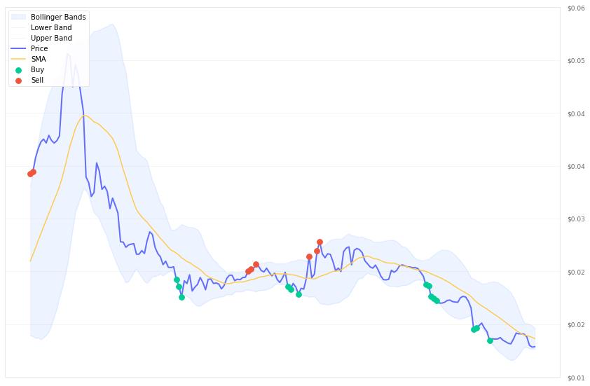Truflation Полосы Боллинджера