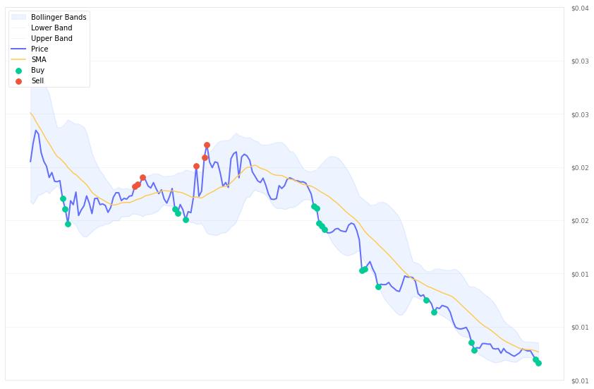 Truflation Полосы Боллинджера