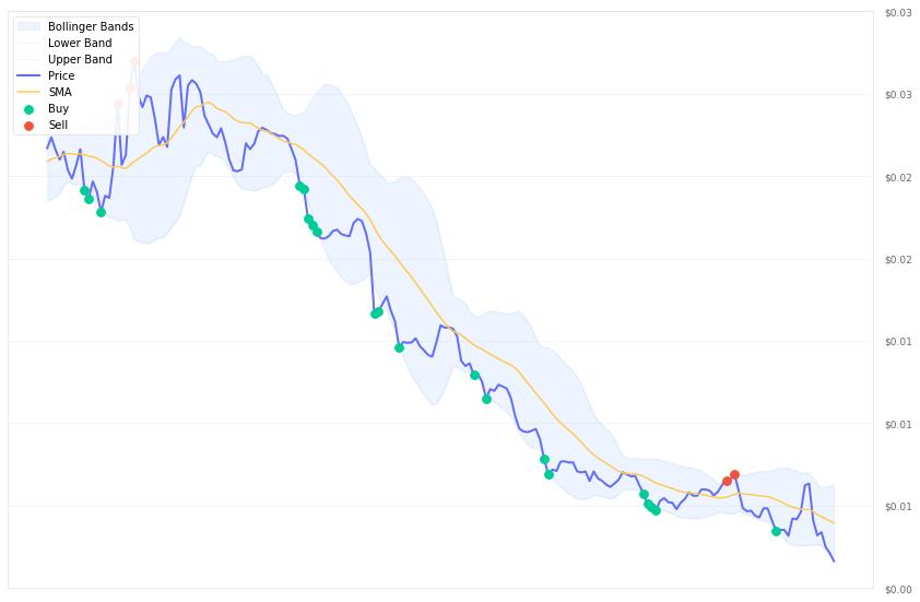 Truflation Полосы Боллинджера