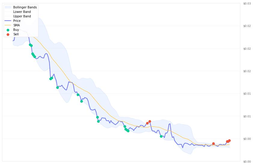 Truflation Полосы Боллинджера