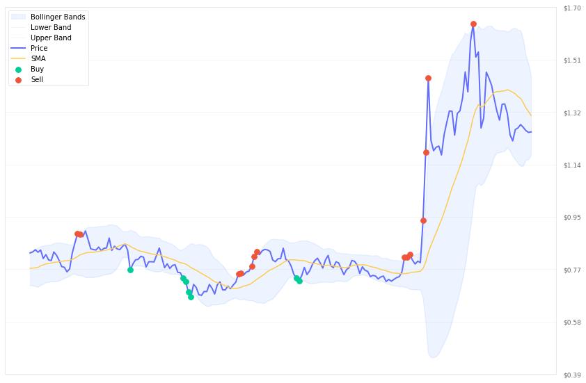 Trust Wallet Token Bollinger Bands
