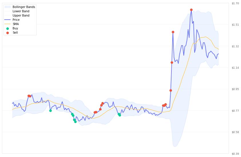 Trust Wallet Token Boillinger Bands