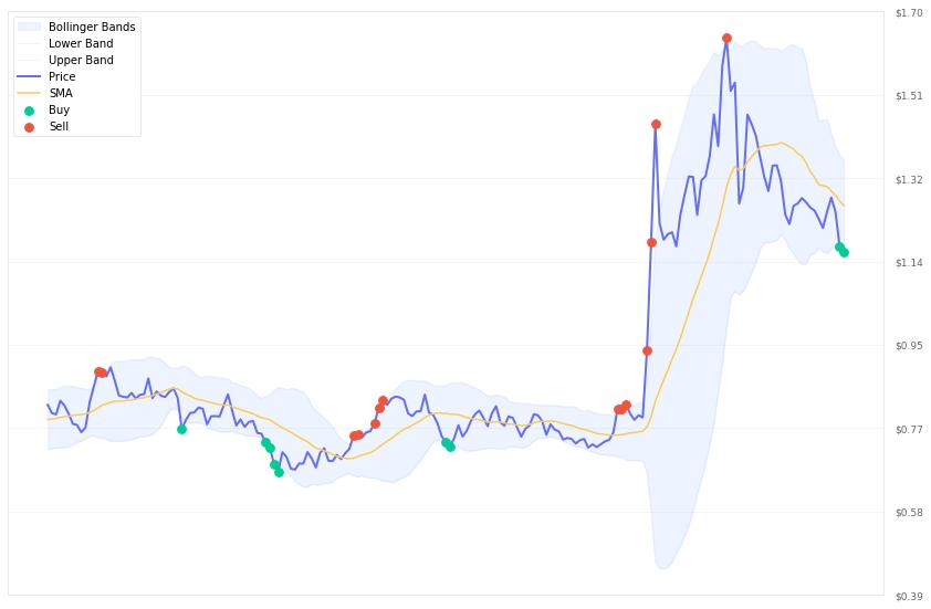 Trust Wallet Token Bollinger Bands