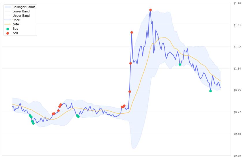 Trust Wallet Token MACD