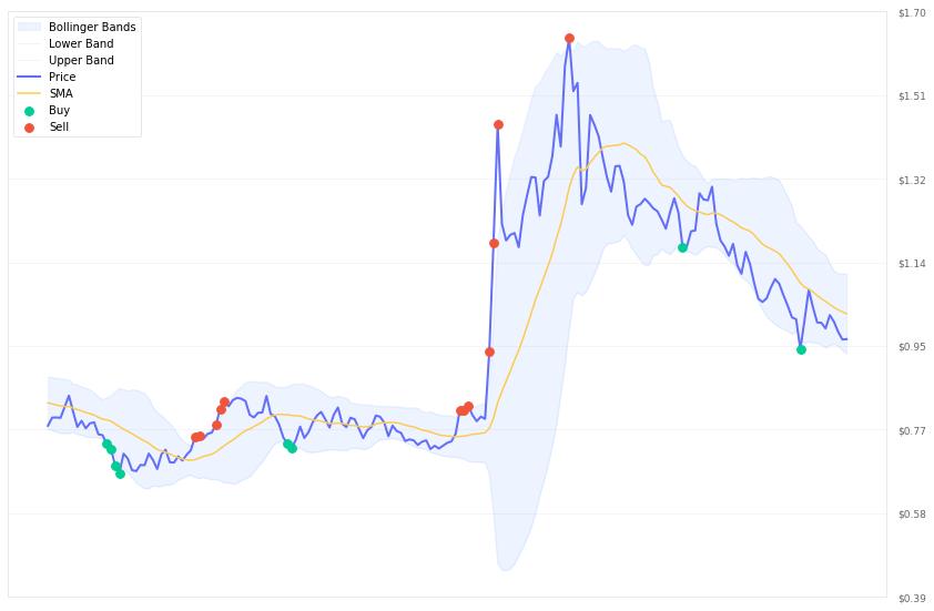 Trust Wallet Token Полосы Боллинджера