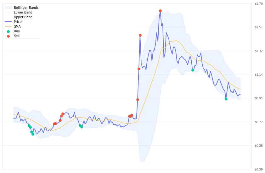 Trust Wallet Token Bollinger Bands