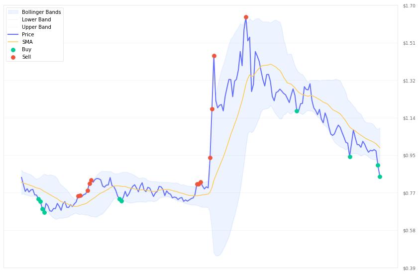 Trust Wallet Token Bollinger Bands