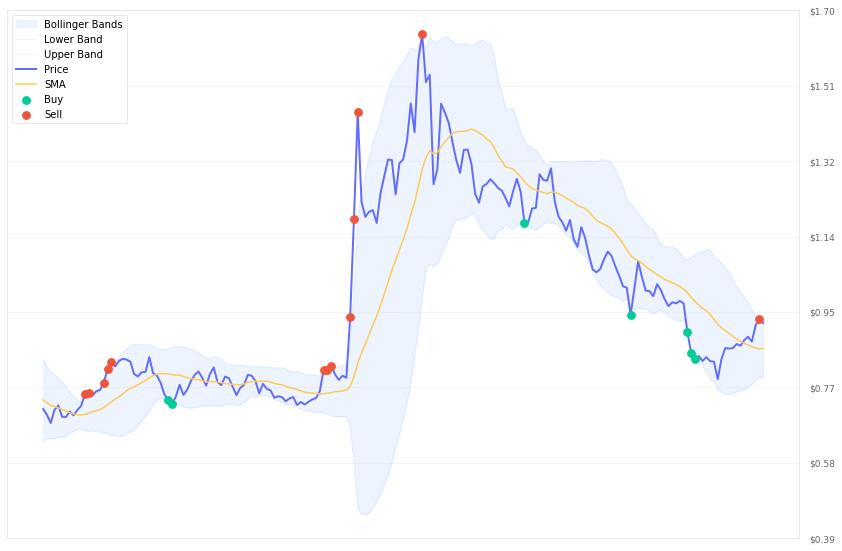Trust Wallet Token Bollinger Bands