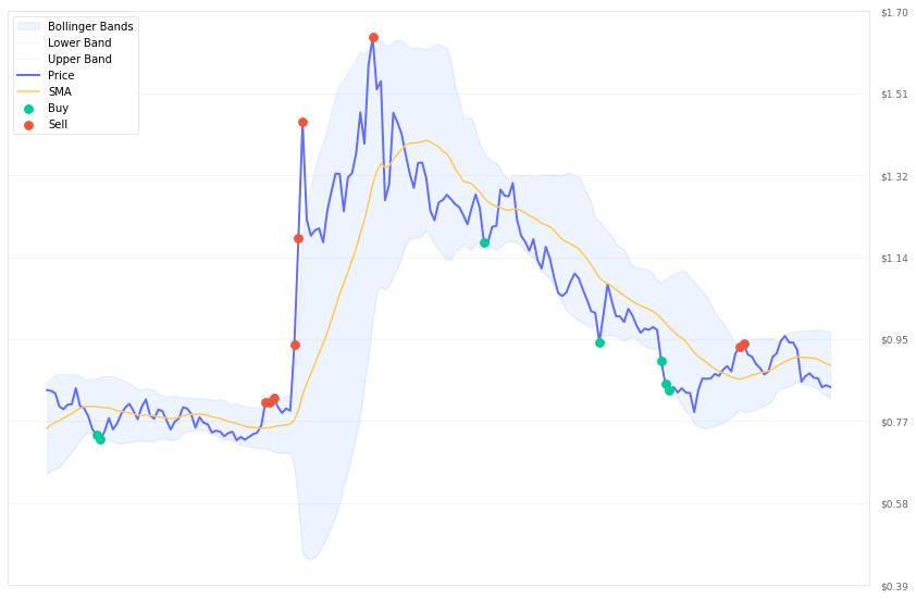 Trust Wallet Token Полосы Боллинджера