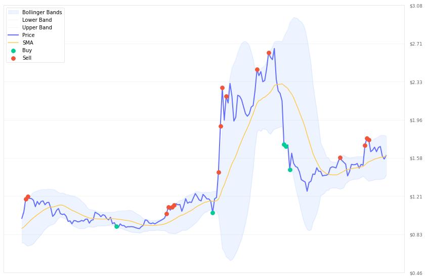 Trust Wallet Token Bollinger Bands
