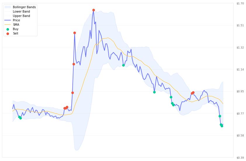 Trust Wallet Token Bollinger Bands