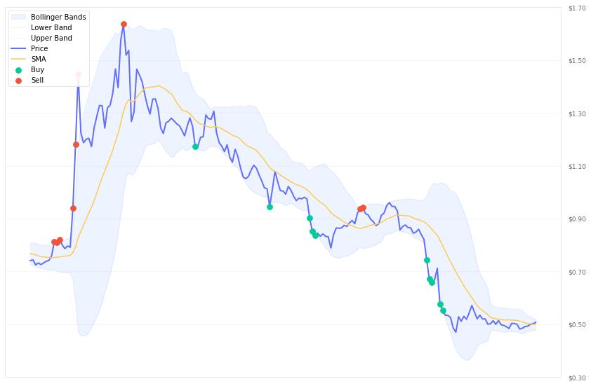 Trust Wallet Token Полосы Боллинджера