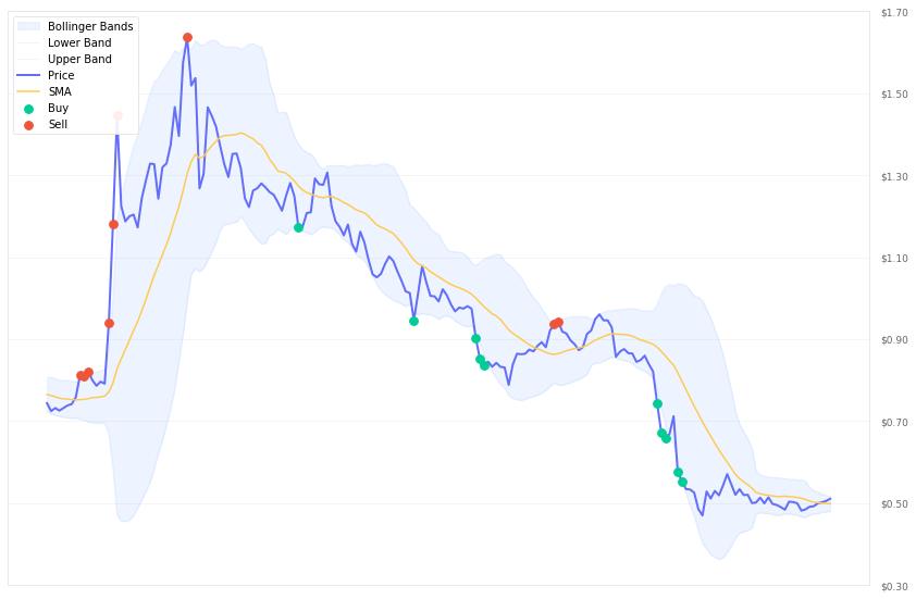 Trust Wallet Token Bollinger Bands