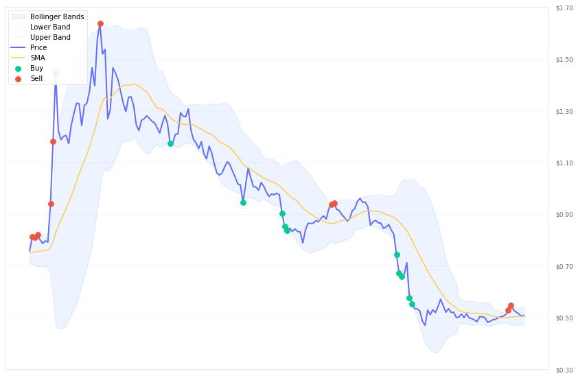 Trust Wallet Token Bollinger Bands
