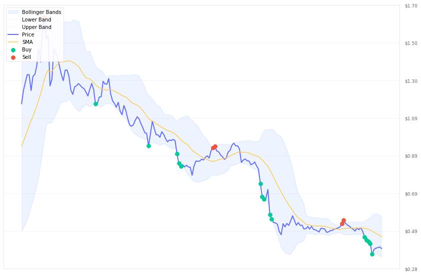 Trust Wallet Token Bollinger Bands