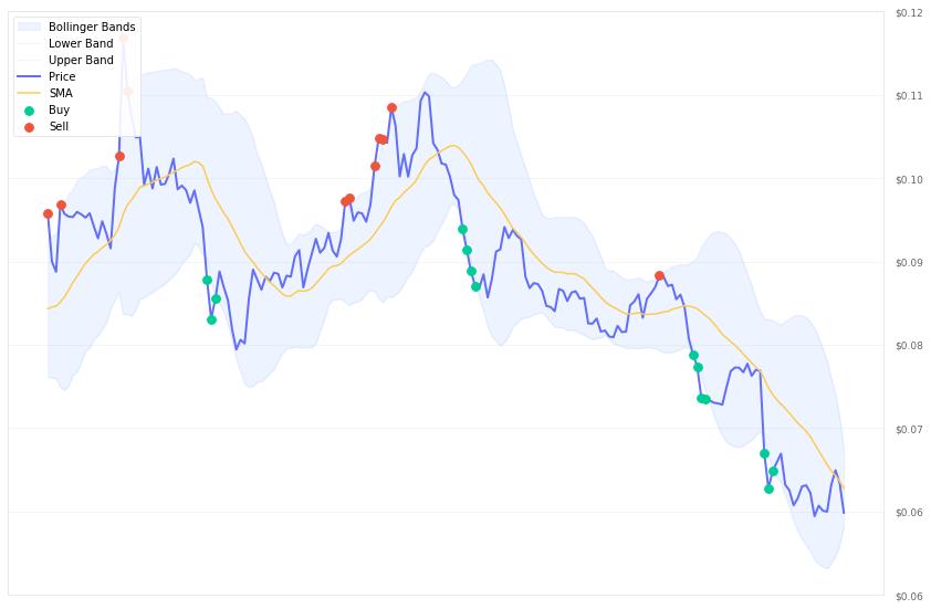 Trustswap Bollinger Bands