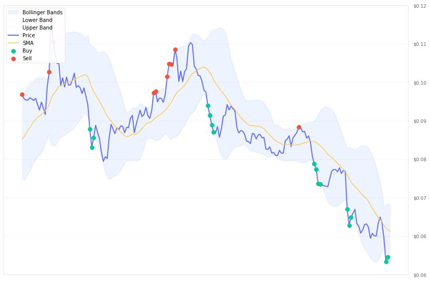 Trustswap Bollinger Bands