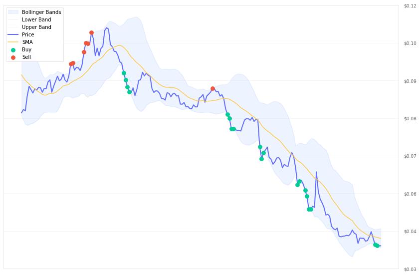 Trustswap Bollinger Bands