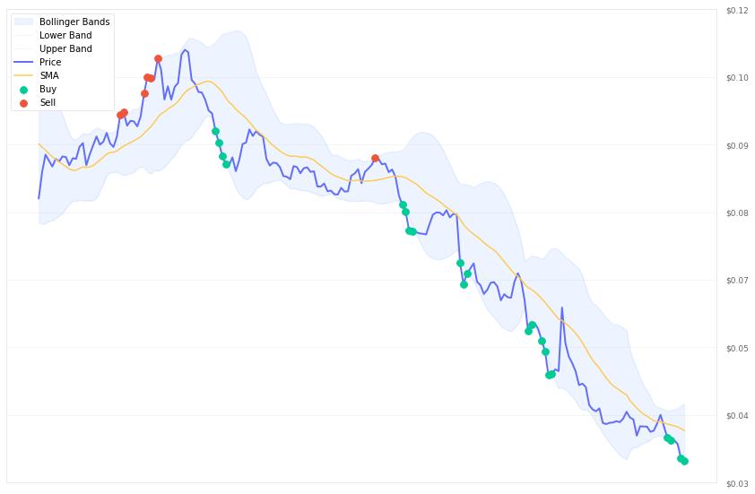 Trustswap Bollinger Bands