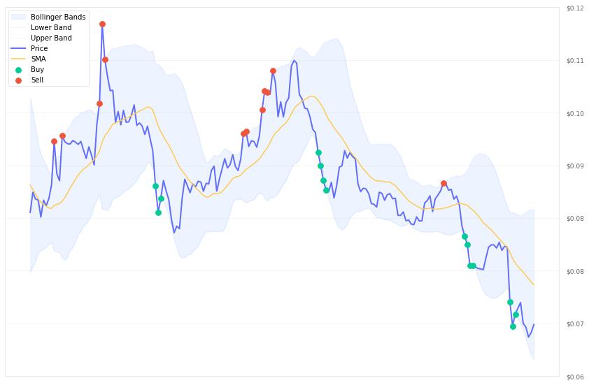 Trustswap Bollinger Bands
