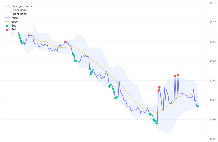 Trustswap Полосы Боллинджера