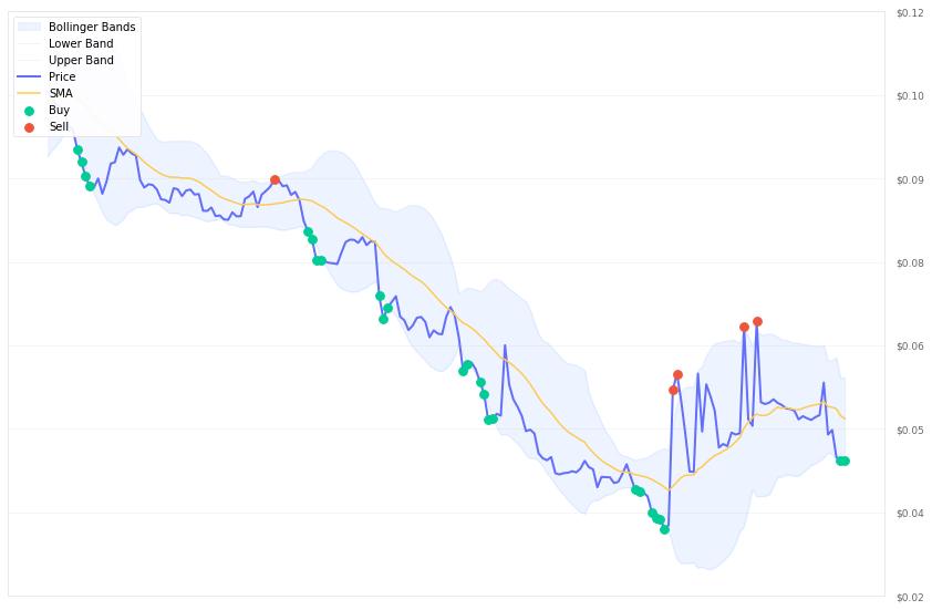 Trustswap Bollinger Bands
