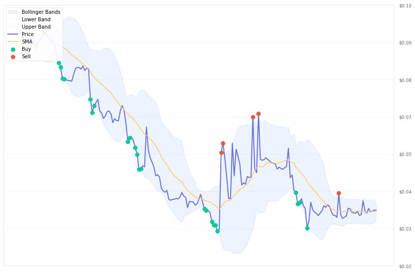 Trustswap Bollinger Bands