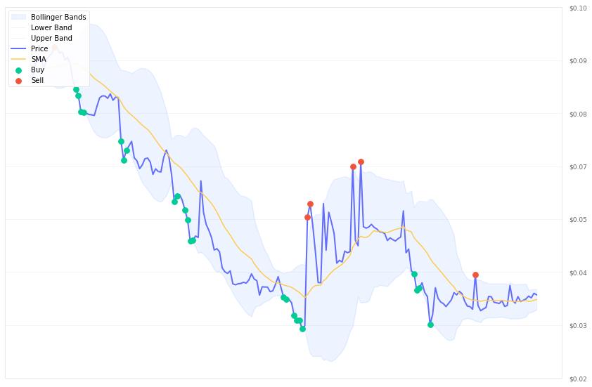 Trustswap Bollinger Bands