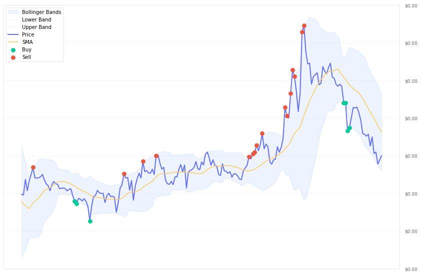 TTcoin Boillinger Bands