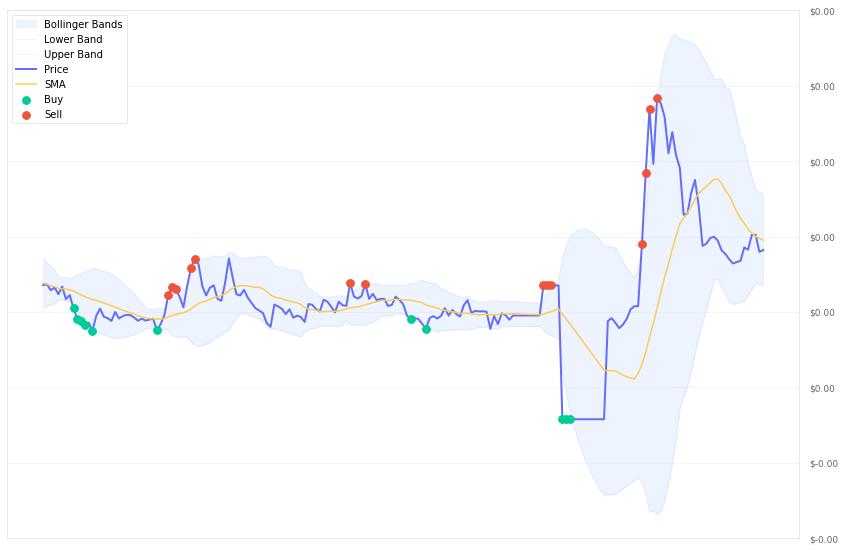 Tune.Fm Bollinger Bands