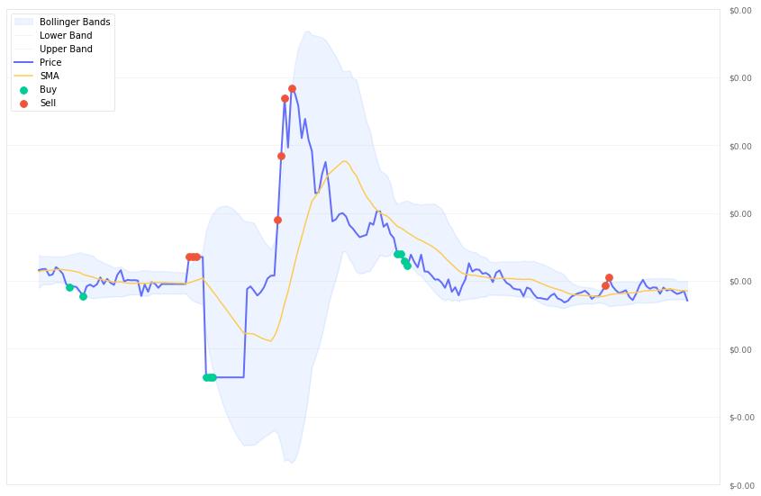 Tune.Fm Bollinger Bands